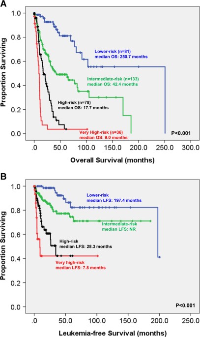 Incorporation of mutations in five genes in the revised International ...