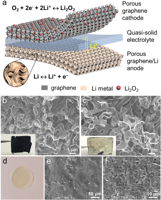 Graphene-based quasi-solid-state lithium–oxygen batteries with high ...