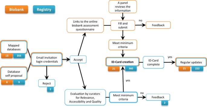 The RD-Connect Registry & Biobank Finder: a tool for sharing aggregated ...