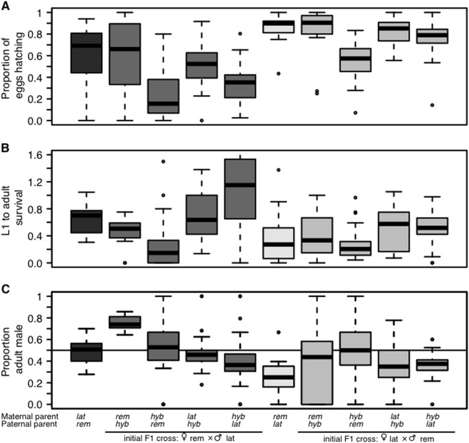 Genetic basis to hybrid inviability is more complex than hybrid male ...