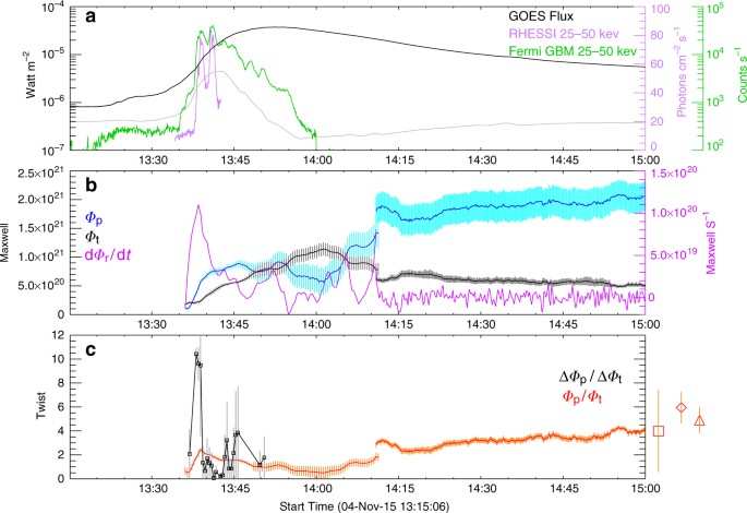 Buildup of a highly twisted magnetic flux rope during a solar eruption ...
