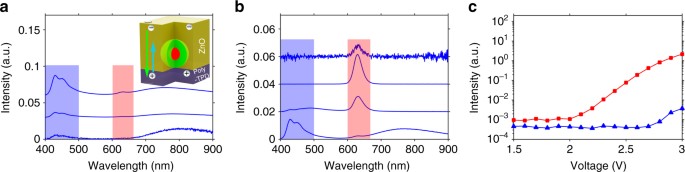Electrically-driven single-photon sources based on colloidal quantum dots with near-optimal ...