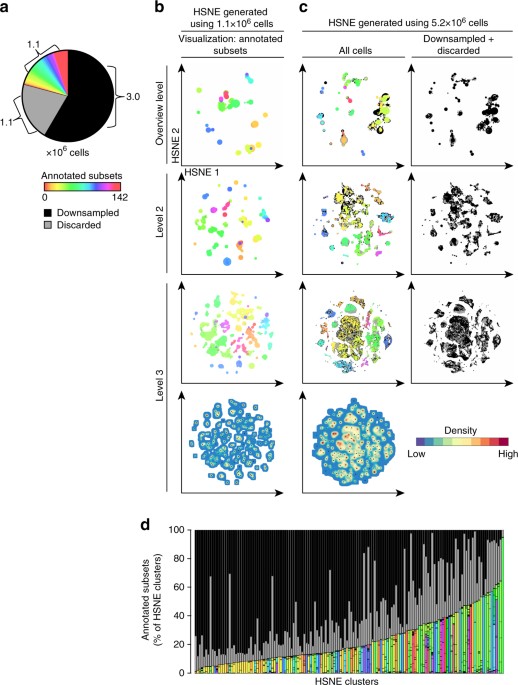 Visual analysis of mass cytometry data by hierarchical stochastic ...