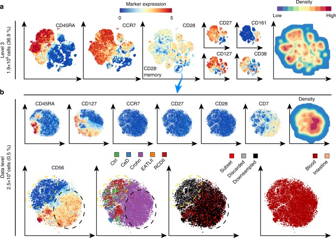 Visual analysis of mass cytometry data by hierarchical stochastic ...