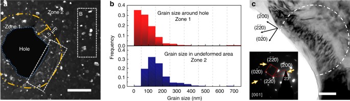 High-velocity projectile impact induced 9R phase in ultrafine-grained ...