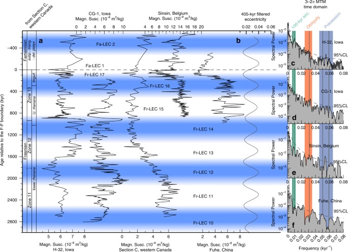 Timing and pacing of the Late Devonian mass extinction event regulated ...