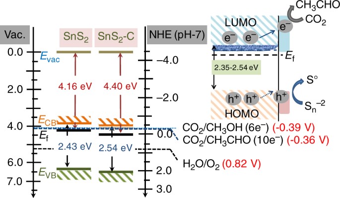 Carbon-doped SnS 2 nanostructure as a high-efficiency solar fuel ...