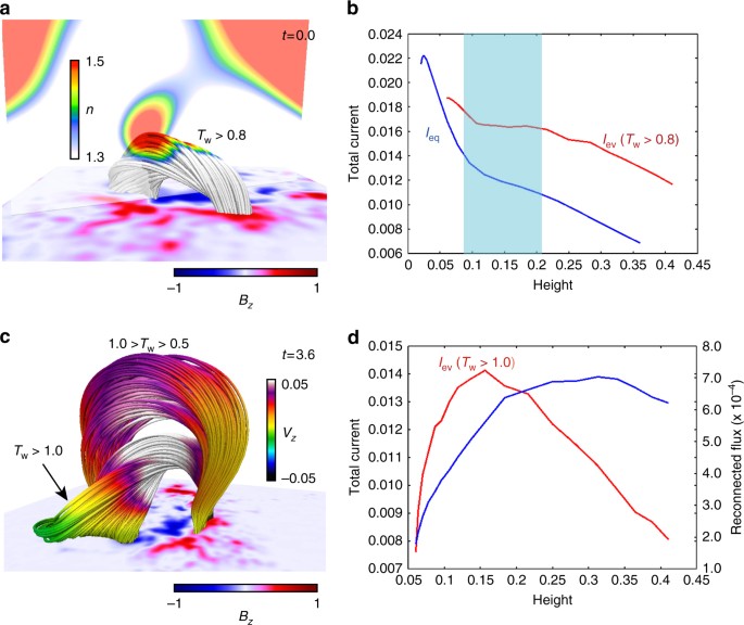 Formation and dynamics of a solar eruptive flux tube | Nature ...