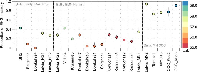 The genetic prehistory of the Baltic Sea region | Nature Communications