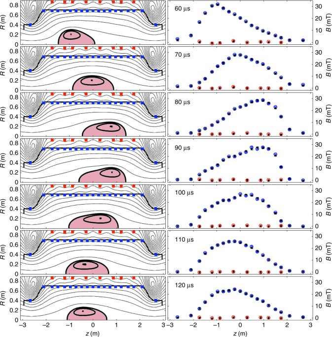 Inference of field reversed configuration topology and dynamics during Alfvenic transients ...