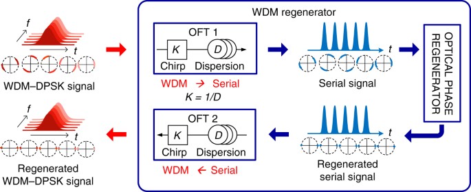 Scalable WDM phase regeneration in a single phase-sensitive amplifier ...