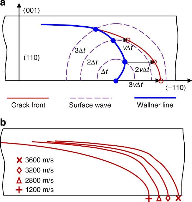 Velocity correlated crack front and surface marks in single crystalline ...