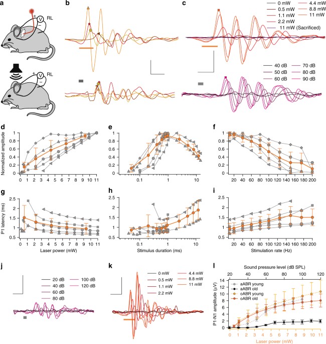 High frequency neural spiking and auditory signaling by ultrafast red ...