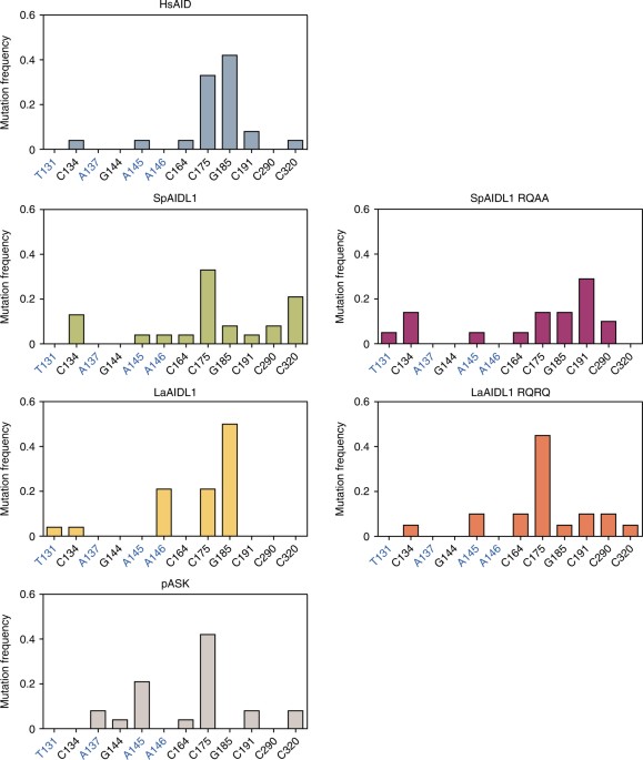 AID/APOBEC-like cytidine deaminases are ancient innate immune mediators ...