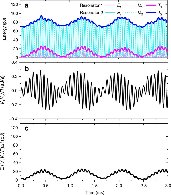 Observation of an anti-PT-symmetric exceptional point and energy ...