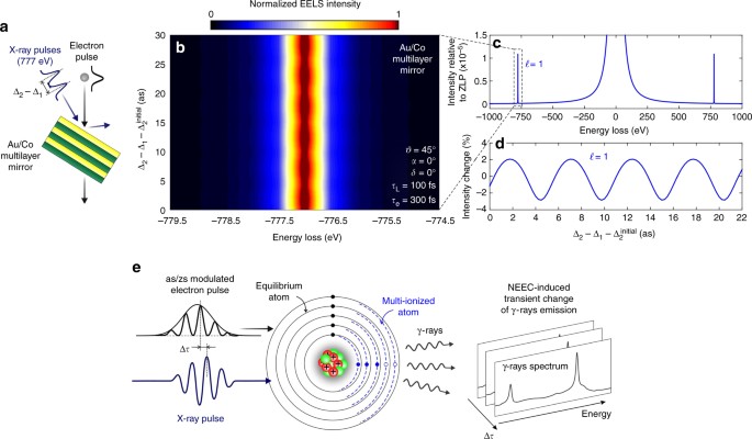 Attosecond coherent control of free-electron wave functions using semi-infinite light fields ...