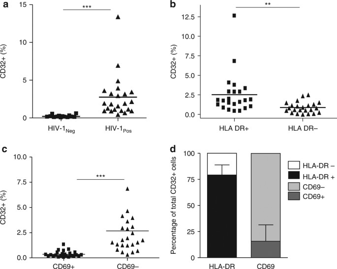 CD32 expression is associated to T-cell activation and is not a marker ...