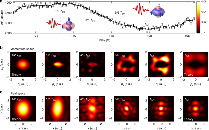 Spatiotemporal imaging of valence electron motion | Nature Communications