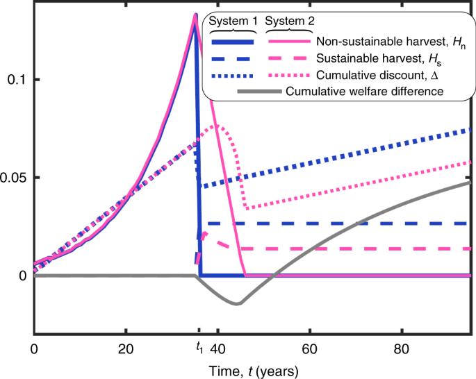 Over-exploitation of natural resources is followed by inevitable ...