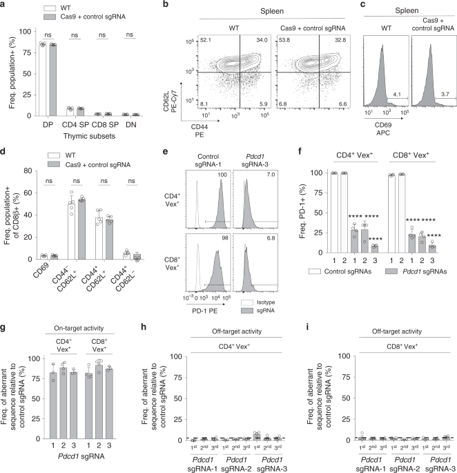 A CRISPR-Cas9 delivery system for in vivo screening of genes in the ...