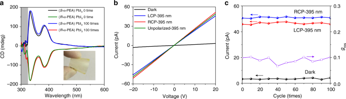Circularly polarized light detection using chiral hybrid perovskite ...
