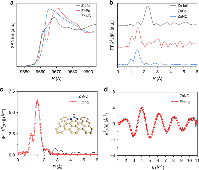 Identifying the structure of Zn-N 2 active sites and structural ...