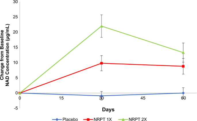 Repeat dose NRPT (nicotinamide riboside and pterostilbene) increases ...