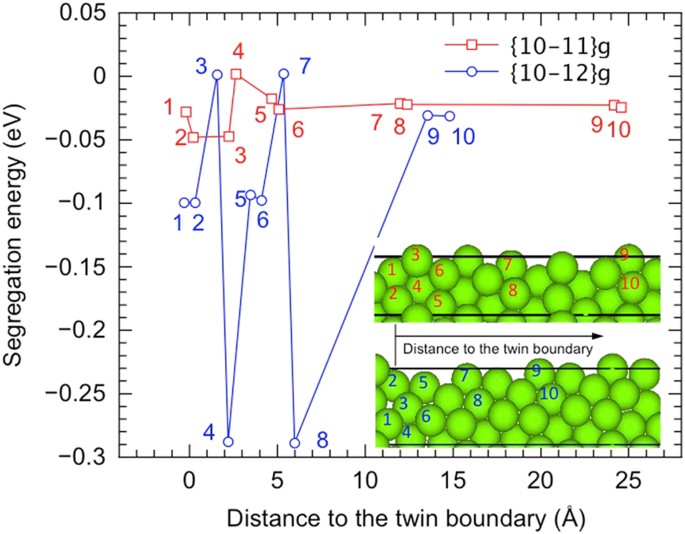 Atomic structures of twin boundaries in hexagonal close-packed metallic ...