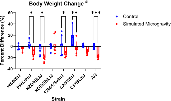 Genetic diversity modulates the physical and transcriptomic response of ...