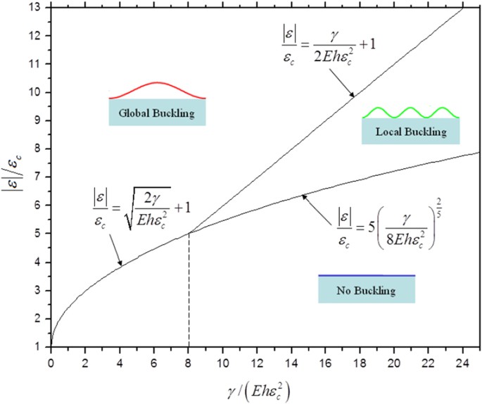 Buckling analysis in stretchable electronics | npj Flexible Electronics