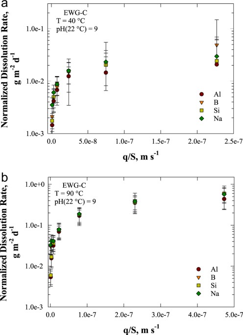 Impacts of glass composition, pH, and temperature on glass forward ...