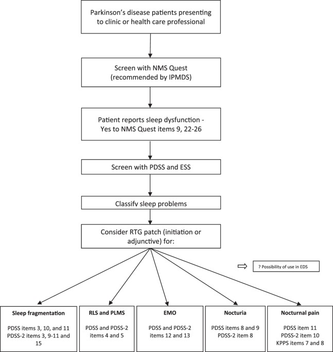 Rotigotine transdermal patch and sleep in Parkinson’s disease: where ...