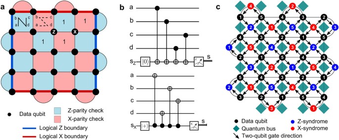 Building logical qubits in a superconducting quantum computing system ...
