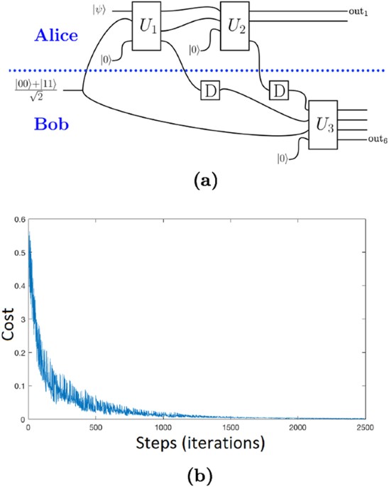 Quantum generalisation of feedforward neural networks | npj Quantum ...