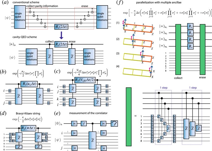 Hardware-efficient fermionic simulation with a cavity–QED system | npj Quantum Information