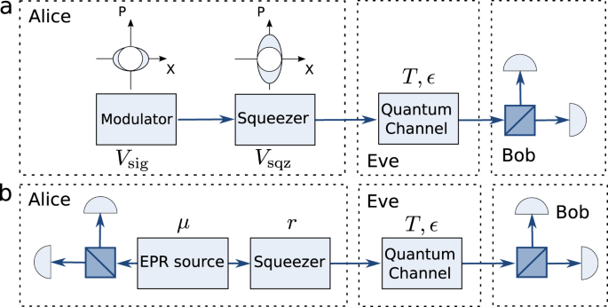 Complete elimination of information leakage in continuous-variable ...