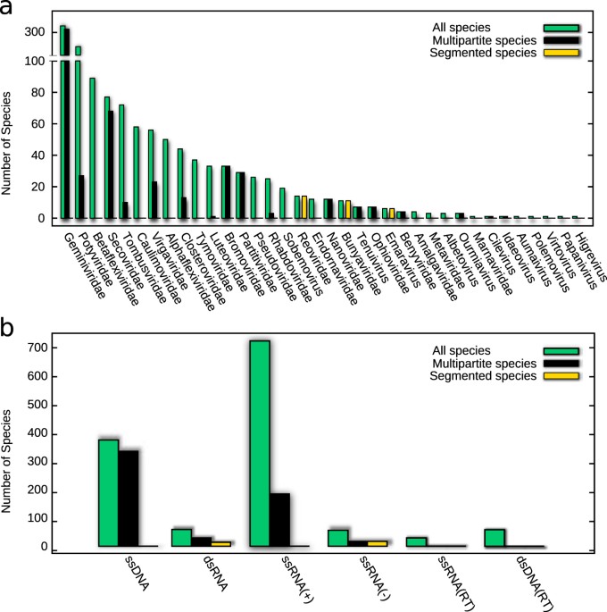 Multipartite viruses: adaptive trick or evolutionary treat? | npj ...