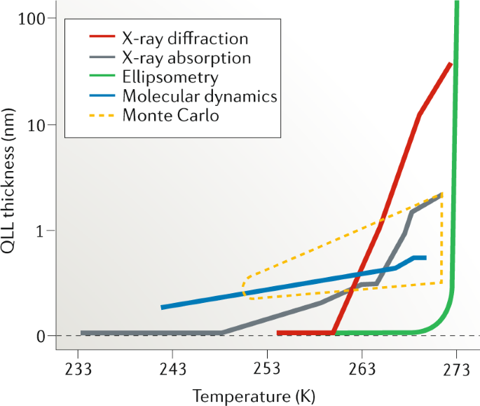 Surface premelting of water ice | Nature Reviews Chemistry