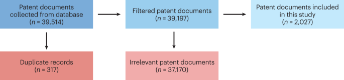 The global patent landscape of mRNA for diagnosis and therapy | Nature ...