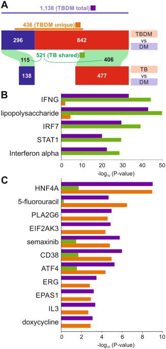 Systems Immunology of Diabetes-Tuberculosis Comorbidity Reveals ...
