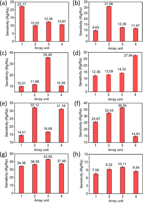 A gas sensor array for the simultaneous detection of multiple VOCs ...