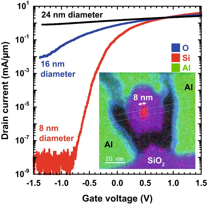 One dimensional transport in silicon nanowire junction-less field effect transistors ...