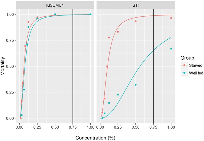 Insecticide susceptibility of Anopheles mosquitoes changes in response ...