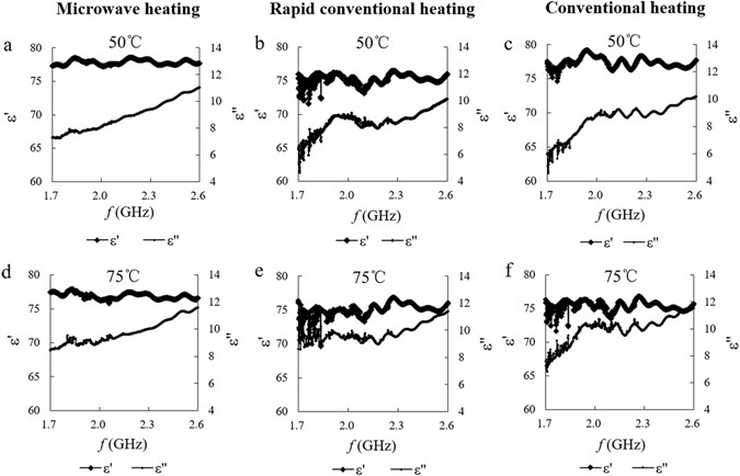 Full-time response of starch subjected to microwave heating ...