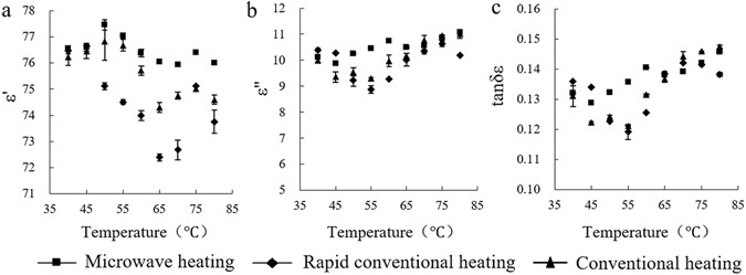 Full-time response of starch subjected to microwave heating ...