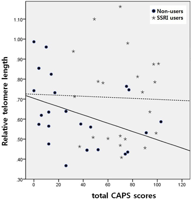 The effect of trauma and PTSD on telomere length: An exploratory study ...
