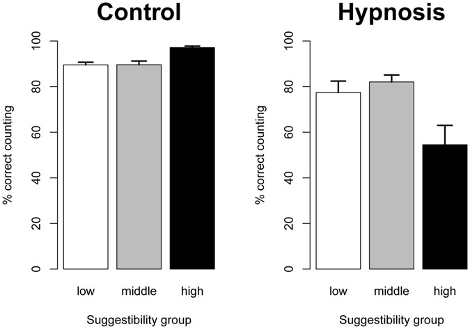 The Power of mind: Blocking visual perception by hypnosis | Scientific ...