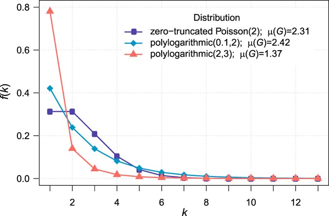 Bootstrap quantification of estimation uncertainties in network degree distributions ...