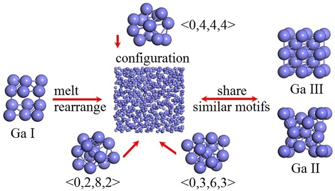 Local structure of liquid gallium under pressure | Scientific Reports