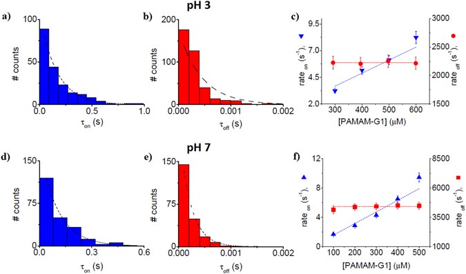 Nanoscale Investigation of Generation 1 PAMAM Dendrimers Interaction ...